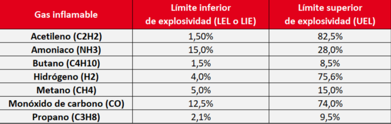El límite inferior de explosividad (LEL) vs ppm - Esders GmbH