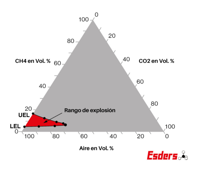 Detección de gases peligrosos en plantas de biogás